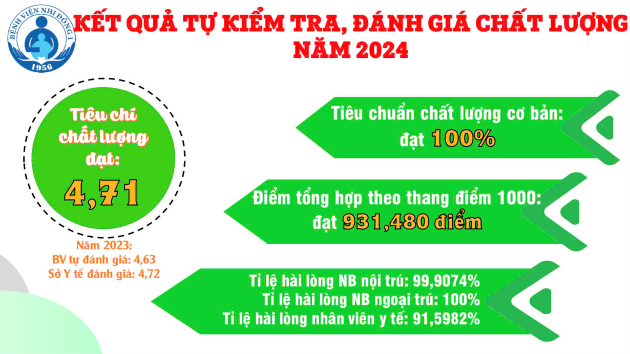 Kết quả Tự kiểm tra, đánh giá chất lượng bệnh viện năm 2024 | BỆNH VIỆN NHI ĐỒNG 1